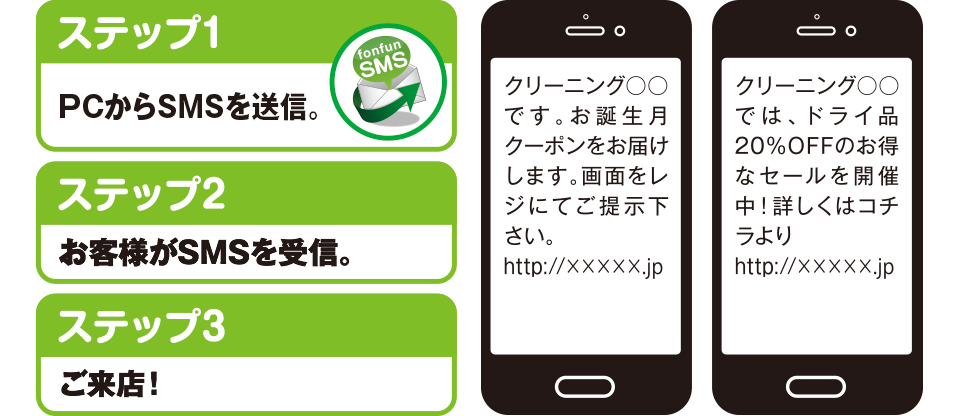 引き取り連絡・来店促進が安く手軽にできる！ クリーニングSMS｜株式会社 fonfun